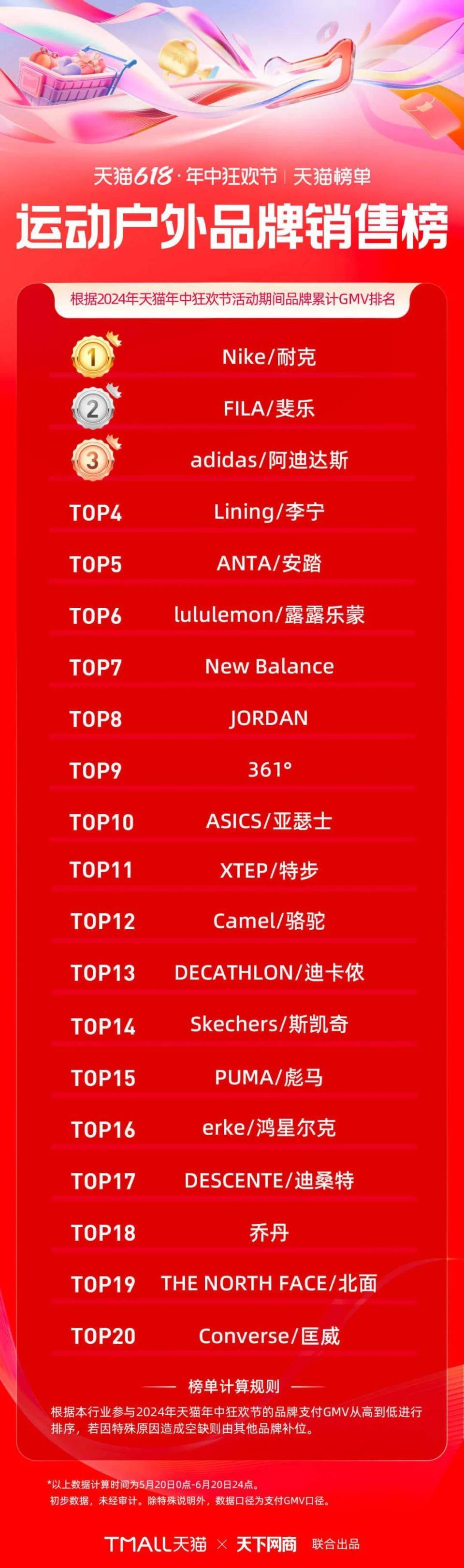 2024天猫618全周期品牌成交排行榜出炉！_腾讯新闻