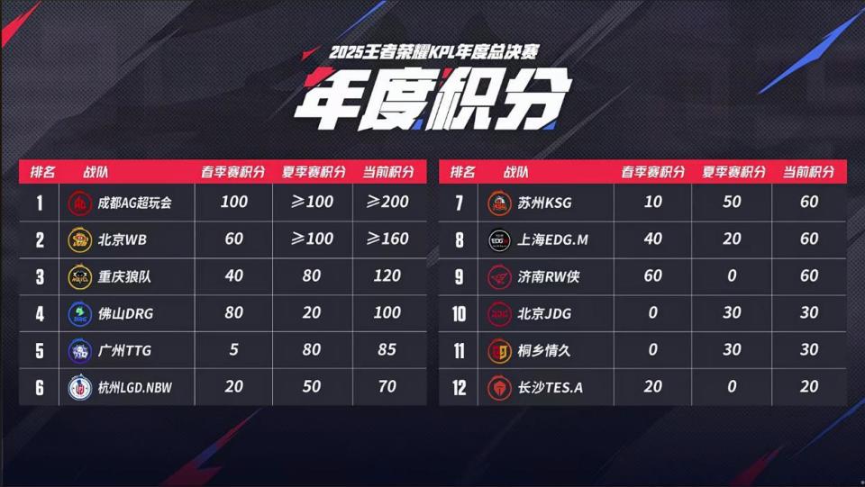 KPL年总规则公布：7000万奖金+FMVP定制皮肤，擂台赛规则超刺激_腾讯新闻