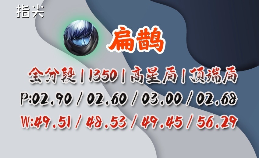 S38射手梯度最终篇：虞姬晋级T1，扁鹊别过度神话，只有T3水平_腾讯新闻