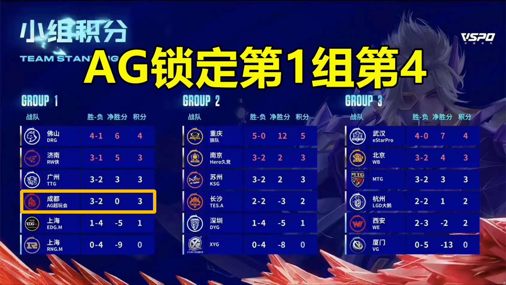 AG憾负DRG后锁定第4，TTG想冲击S组？除非RNGM梦回19年春