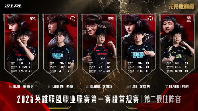 LPL第一赛段常规赛最佳阵容公布：Doinb当选常规赛MVP_腾讯新闻