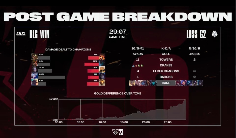 G2不敌BLG，LEC陨落！刷新记录，LPL第一次有四队晋级八强_腾讯新闻