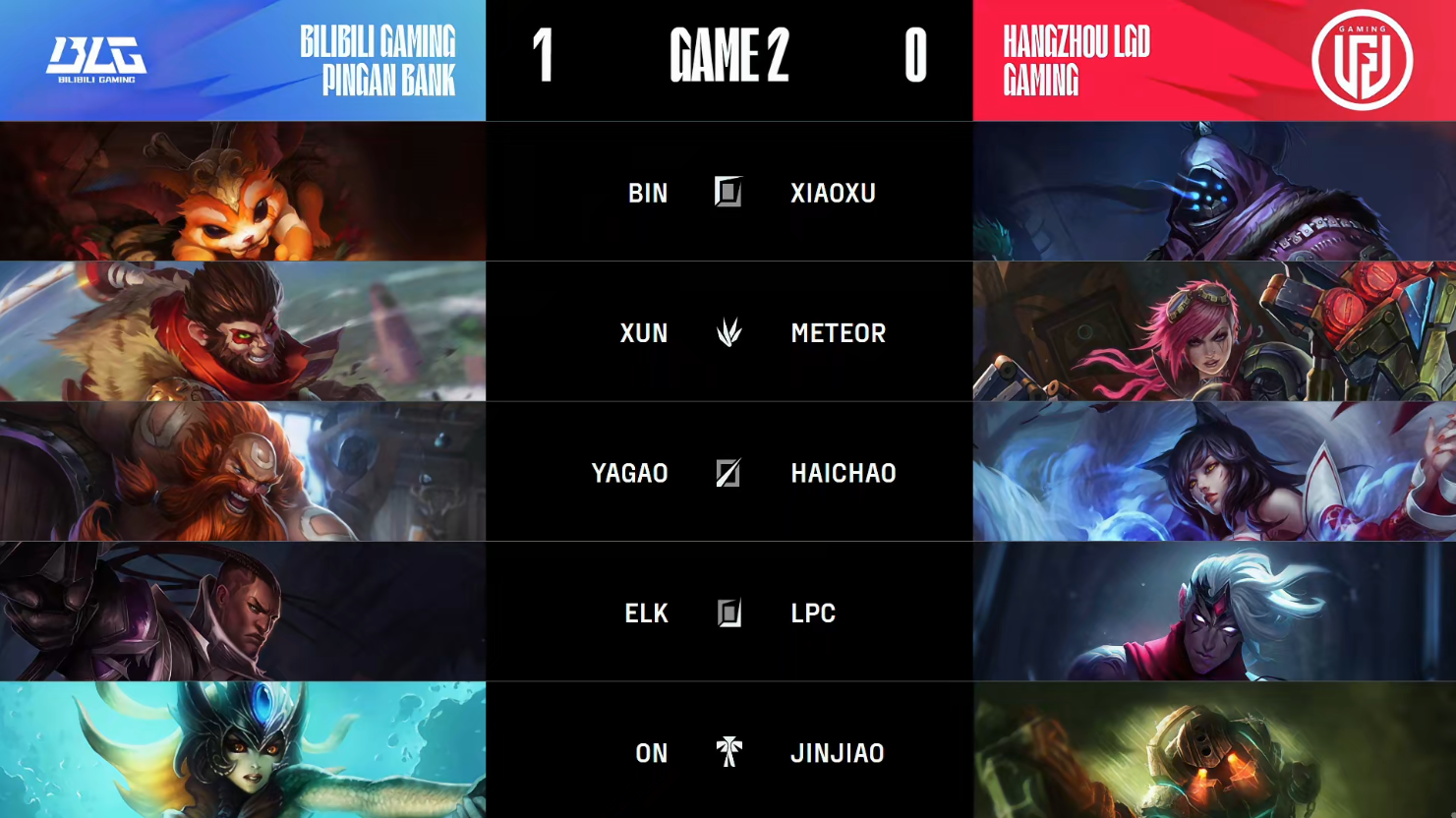 预测错误，又见“水鬼”！BLG爆冷不敌LGD，季后赛悬了？
