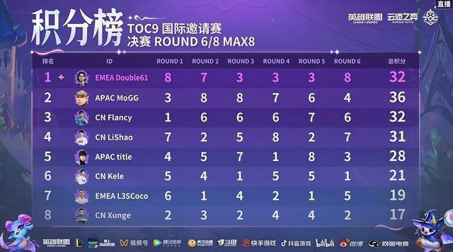 TOC9国际邀请赛：花仙子绝活哥！Double61成功夺冠_腾讯新闻