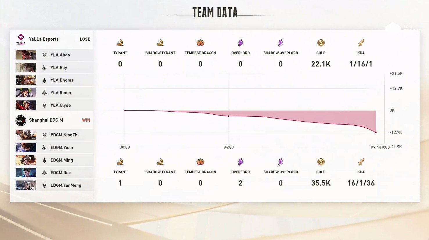 比小组赛轻松多了！面对EDGM和WB，海外战队十分钟都撑不到！