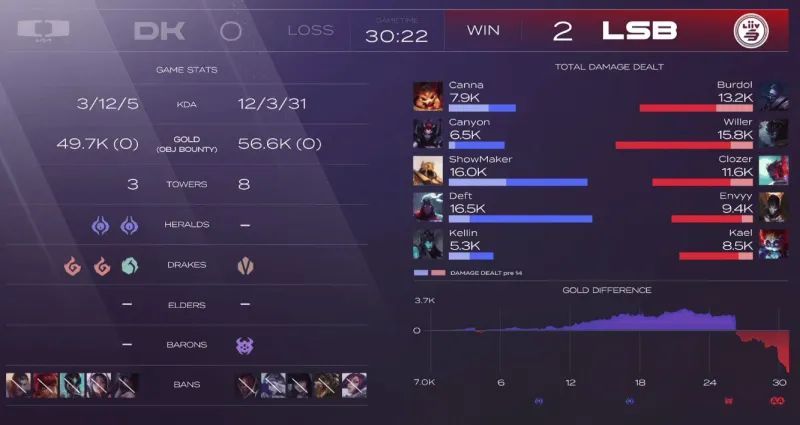 LCK黑马再爆冷！羊驼LCK十周年之际，LSB零封DK，Deft傻眼了