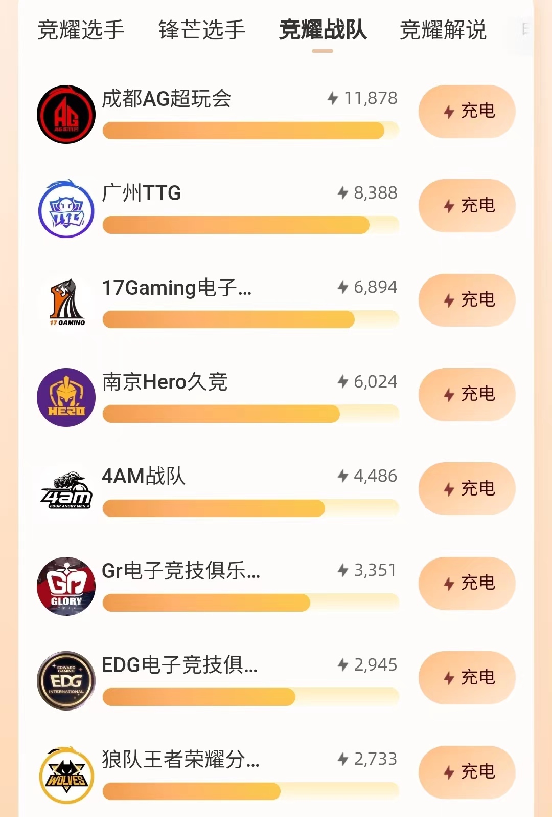 KPL人气榜变天，AG依旧第一，TTG和hero紧随其后，狼星差得远了