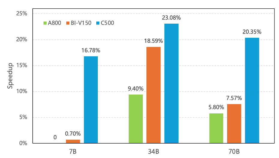 FlagScale异构混训重磅升级，多模态模型训推效率与效果双提升_腾讯新闻