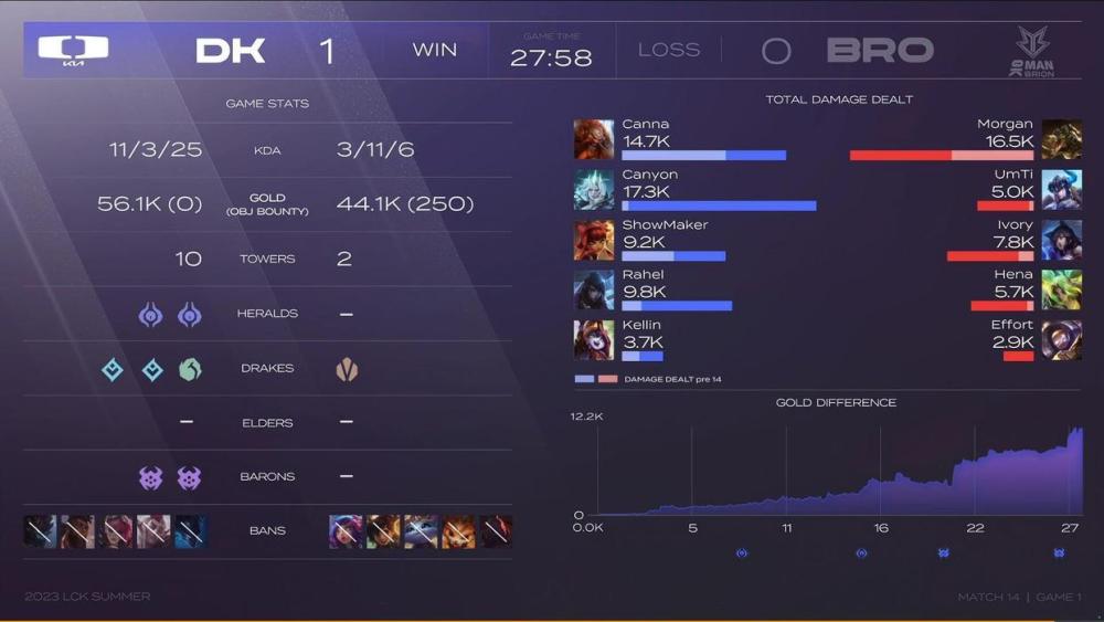 LCK夏季赛：Deft缺阵DK爆冷不敌BRO！鳄鱼黑洞还得摩根来解！_腾讯新闻