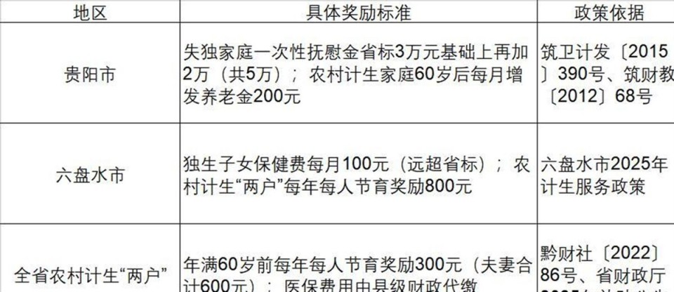 贵州独生子女父母补贴怎么领？金额多少？待遇标准和注意事项一文说清！_腾讯新闻