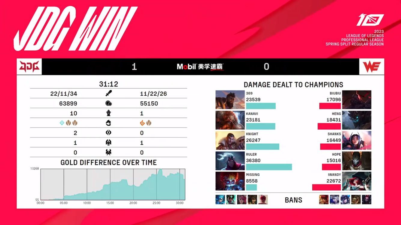 防不住左手，WE先赢后输！左手爽局，JDG零封WE！