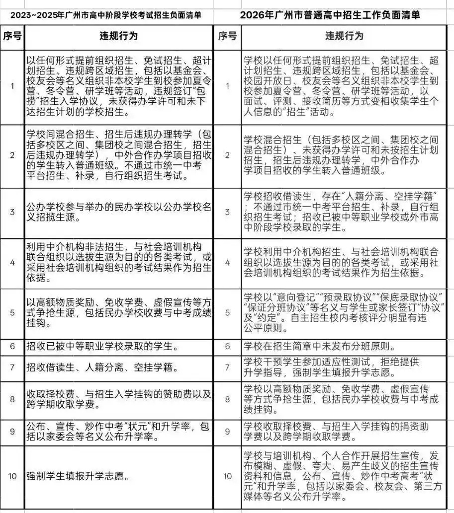 广州中考新动向，破潜规则，立明规矩：解码广州中考招生“铁腕十条”背后的治理深意_腾讯新闻