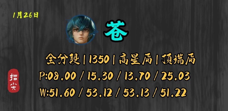 S38发育路梯度榜：耐削王跌至T2，伽罗T3，敖隐T0.5配吗？_腾讯新闻