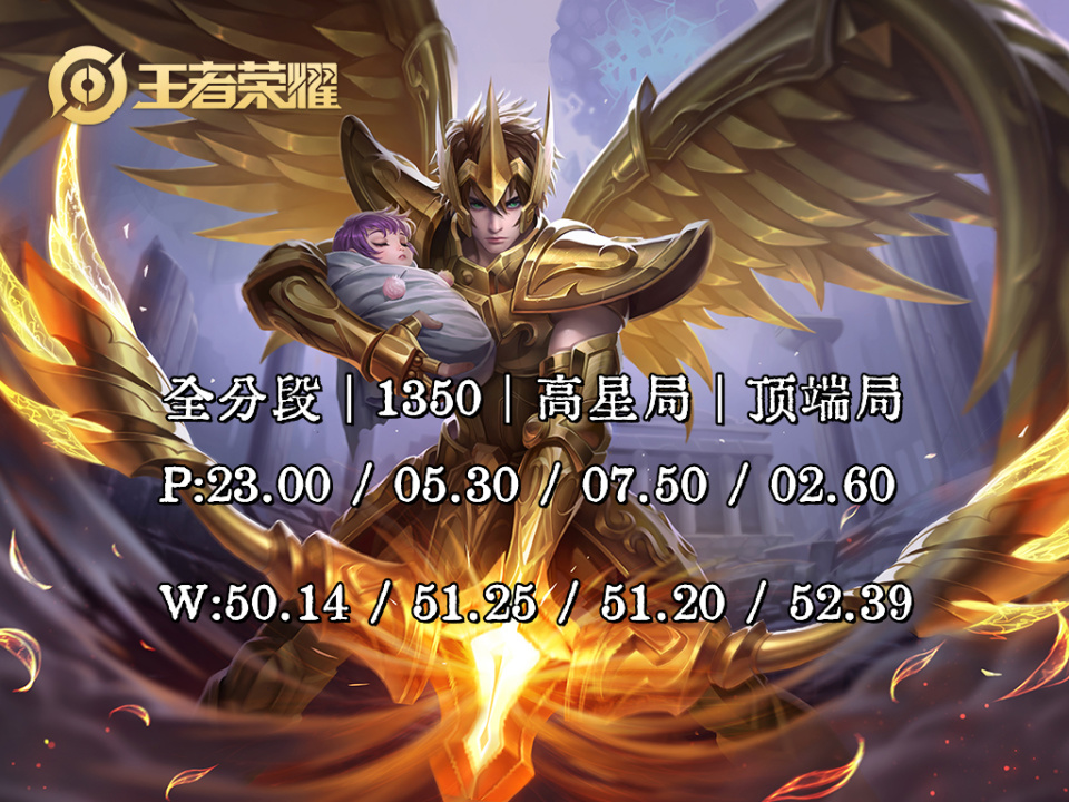 S34发育路梯度榜：T0迎来新王，公孙离屈居T1，艾琳转一圈重回T4_腾讯新闻