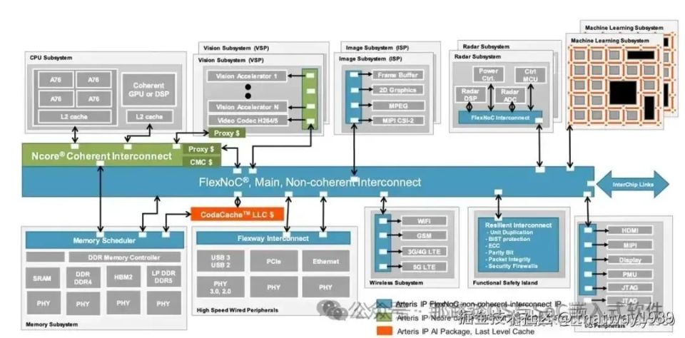 AI SoC 入门：从Transformer大模型到端到端自动驾驶算法_腾讯新闻