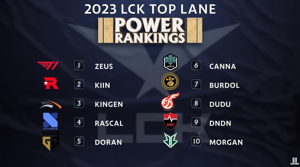 外媒LCK选手排名：Viper力压小吕布 李哥仅第三