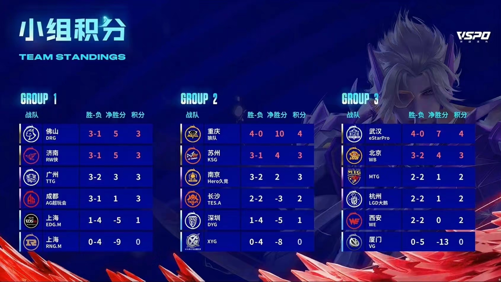 KPL：一组太安逸，有“上海双雄”垫底毫无掉B压力，AG、TTG捡大运