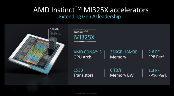 最强AI芯片！AMD发布MI325X，性能超英伟达H200_腾讯新闻