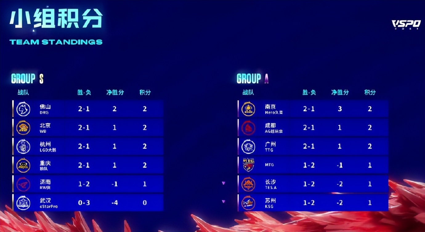 KPL“新四强”已经确定，LGD大鹅顶替eStar，E星王朝宣告结束了