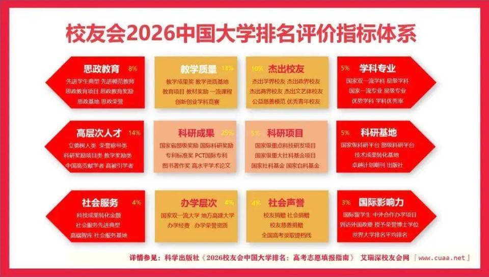 校友会2026中国211工程大学排名，华东五校挺进全国前十强_腾讯新闻