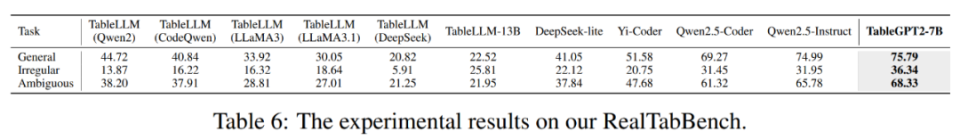 Excel革命来了！浙大TableGPT2开源：不规则表格处理准确率飙升60%_腾讯新闻
