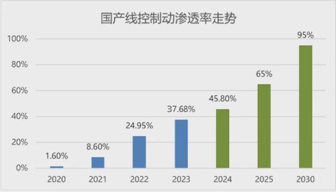 线控制动的转折时刻：One-box冲击EHB王座，国产替代走向新格局_腾讯新闻