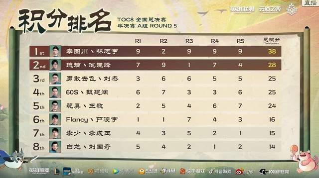 TOC8半决赛A组：四次登顶，李图川一骑绝尘！_腾讯新闻