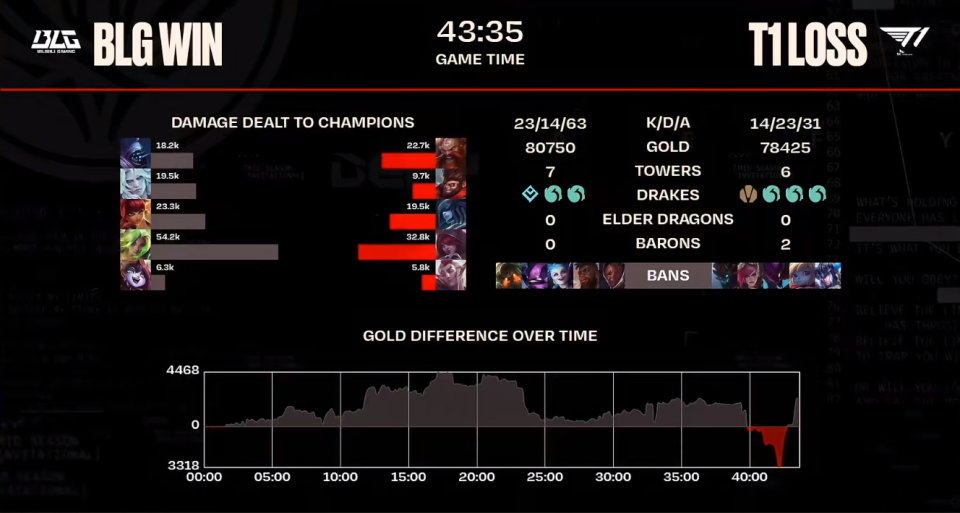 BLG3-1淘汰T1，晋级MSI决赛！牙膏泰坦中单，节奏起飞_腾讯新闻