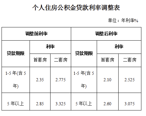 维持不变，12月LPR公布！淄博公积金贷款还款日是几号？_腾讯新闻
