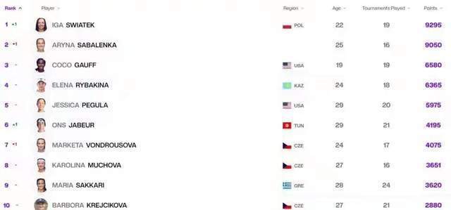 WTA官宣最新排名：郑钦文创新高追平名宿，中国女网5人挺进TOP100_腾讯新闻