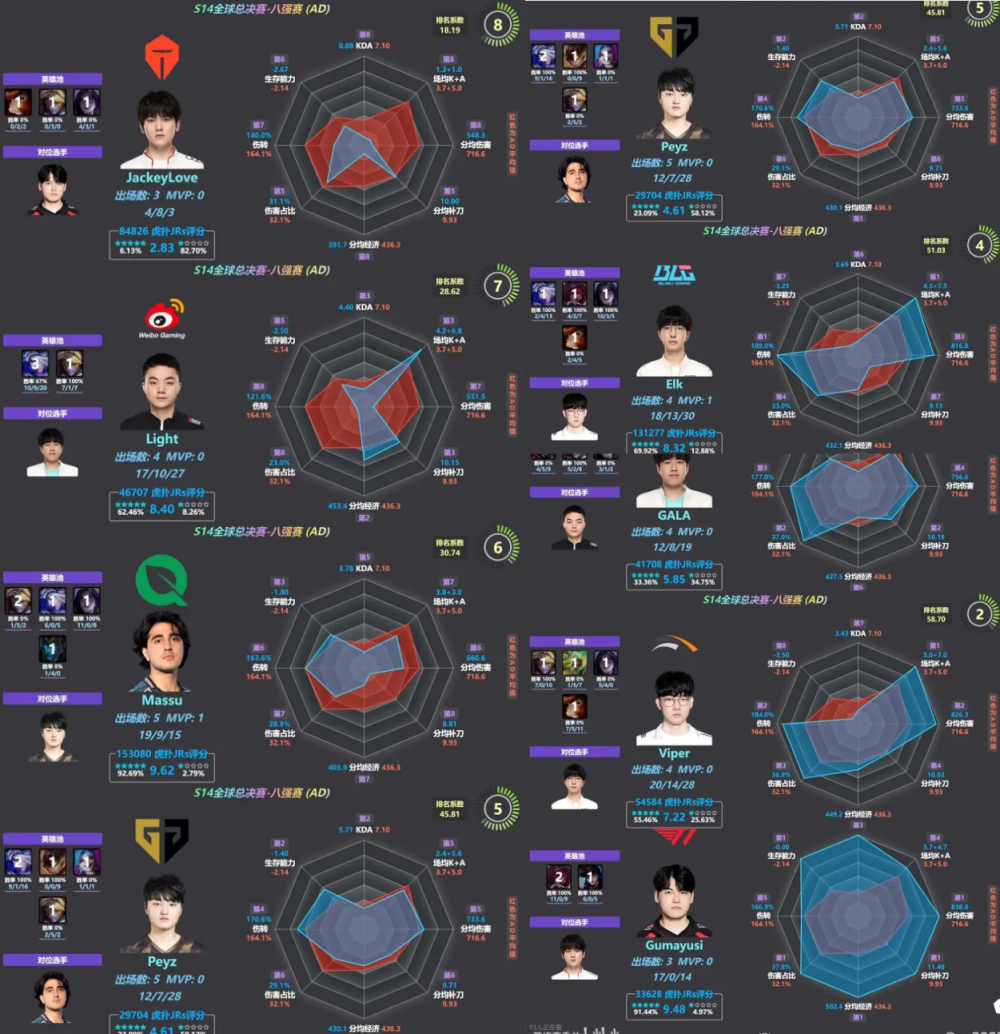 S14八强雷达图公布！粉丝顿悟错怪369，LPL的Doran其实是小天_腾讯新闻