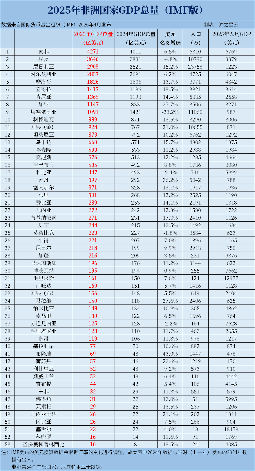2025年非洲各国GDP和人均GDP排名_腾讯新闻