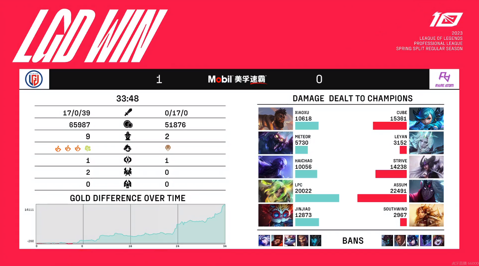 RA让1追2击败LGD，拿下开门红！cube无敌贾克斯统治战场