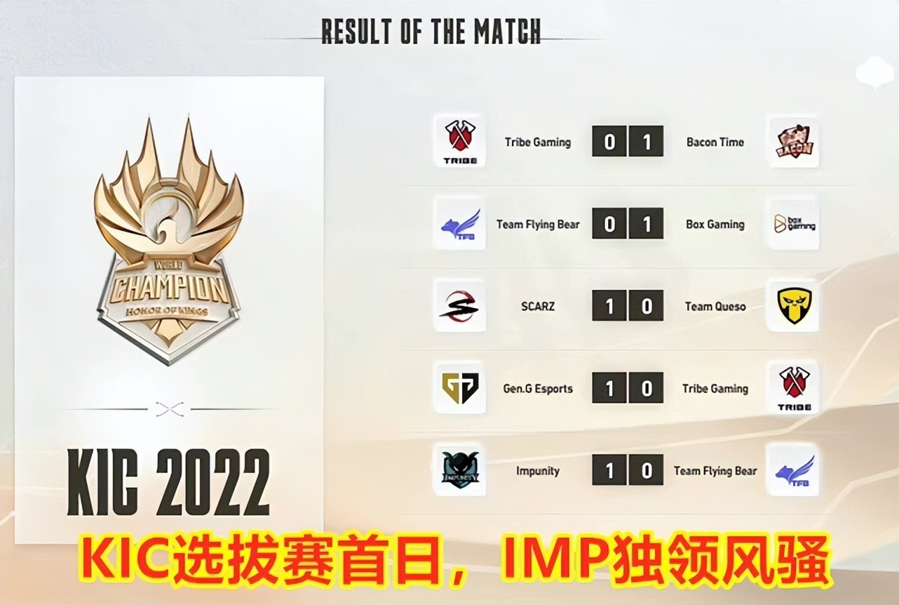 KIC外卡赛首日赛果：IMP豪取三连胜，日韩和柬埔寨为海外最强战力