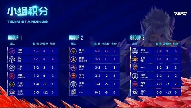 豪门底蕴！KPL首轮落幕，狼队全胜展现统治力，向鱼KDA登榜首
