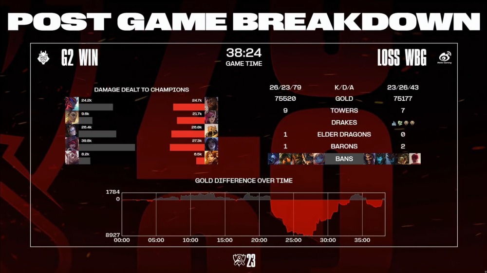 WBG浪费好局，G2逆转9000经济翻盘！网友：到饭点了，真下饭_腾讯新闻