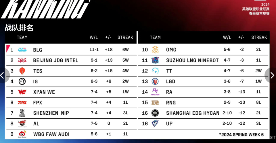 WE零封WBG把教练整无语，Uzi感慨高手如云，管泽元直言zdz想下班_腾讯新闻