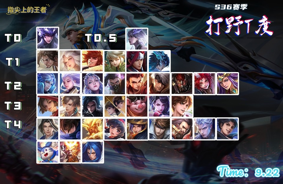 S36末期打野梯度榜，韩信冲上T1，李白最多T3，T4英雄最多_腾讯新闻