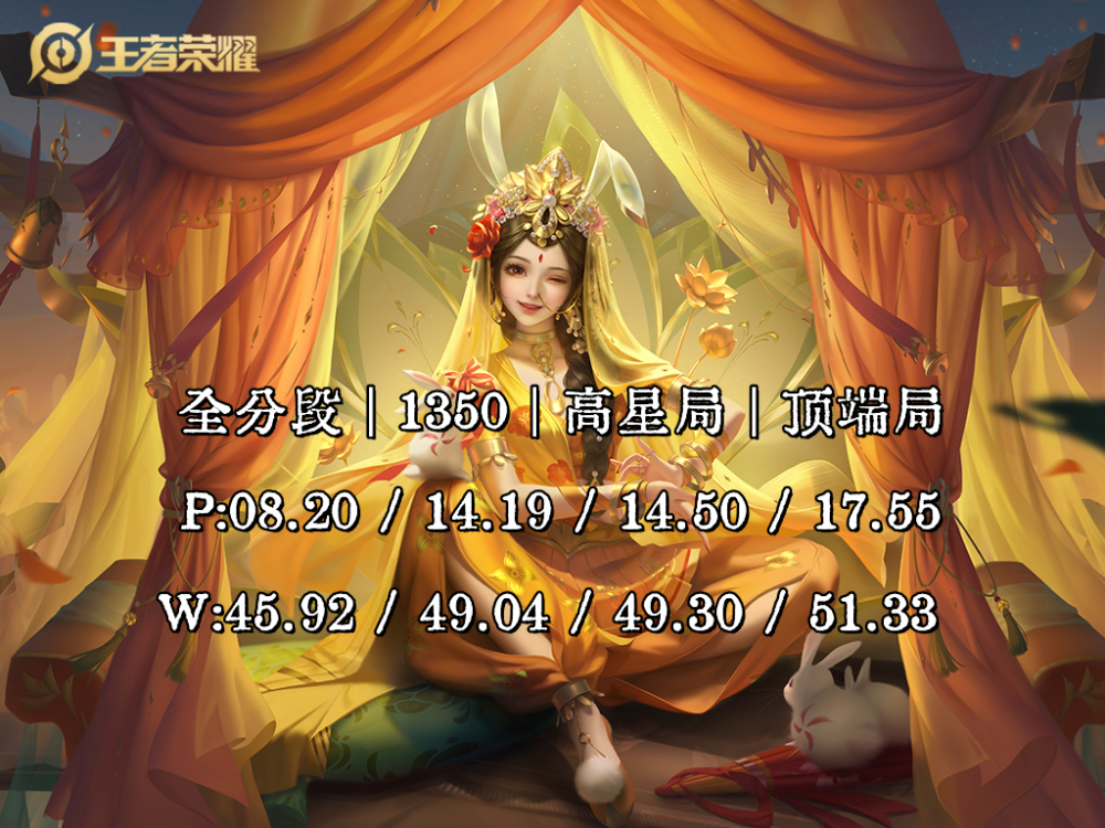 S34发育路梯度榜：T0迎来新王，公孙离屈居T1，艾琳转一圈重回T4_腾讯新闻