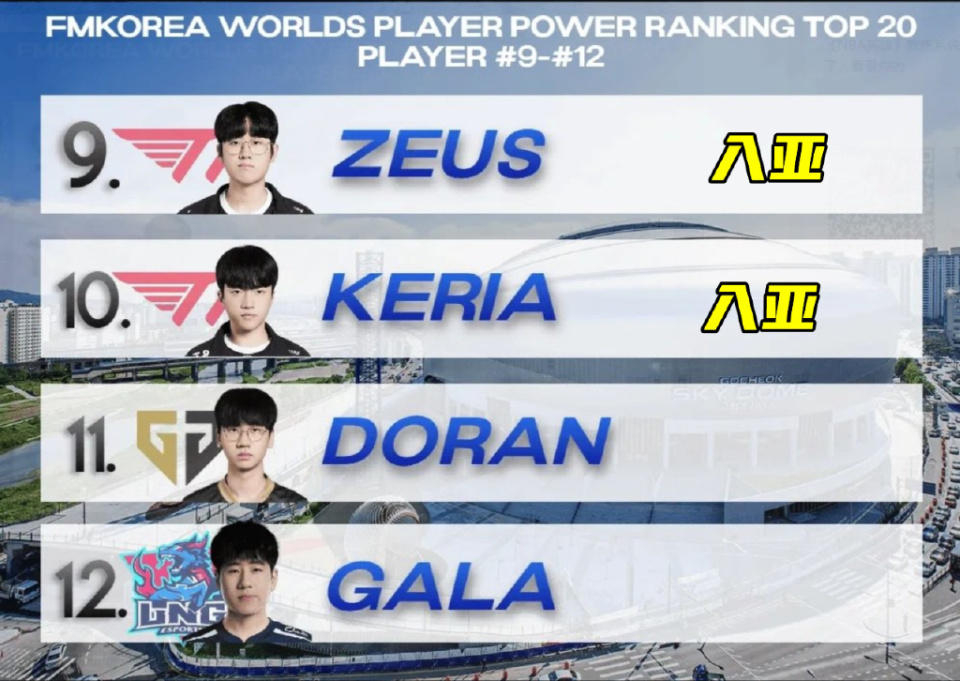 S13选手TOP20：JDG全员入榜，尺帝第一，Gala压过Elk一头_腾讯新闻