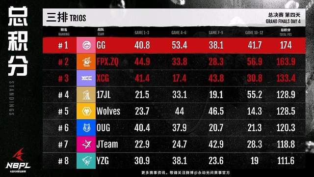 永劫无间NBPL S2落幕，GG战队夺三排总冠军，提前晋级劫杯正赛！
