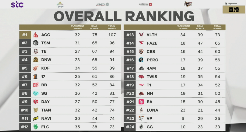 EWC决赛名单出炉，PeRo剧本杀反超4AM，NH五场3分道心破碎_腾讯新闻
