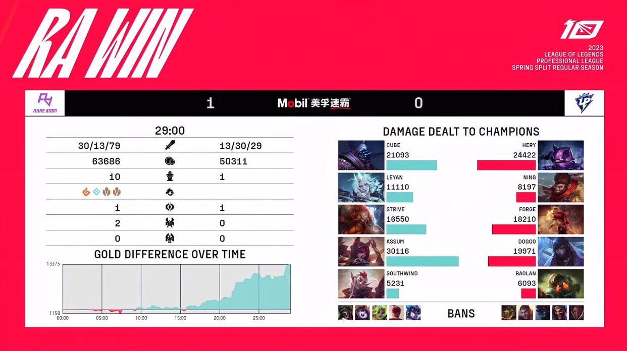 LPL春季赛：Assume霞二连MVP！RA横扫UP结束连败存一线生机