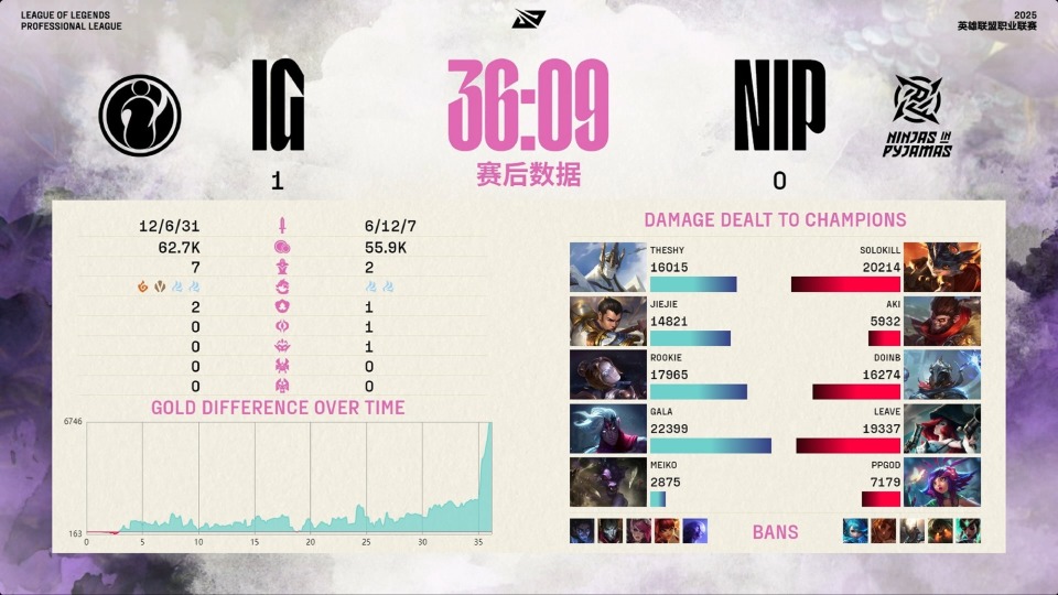 复仇成功！IG横扫NIP！theshy惨遭疯狂针对，Gala团战疯狂输出_腾讯新闻