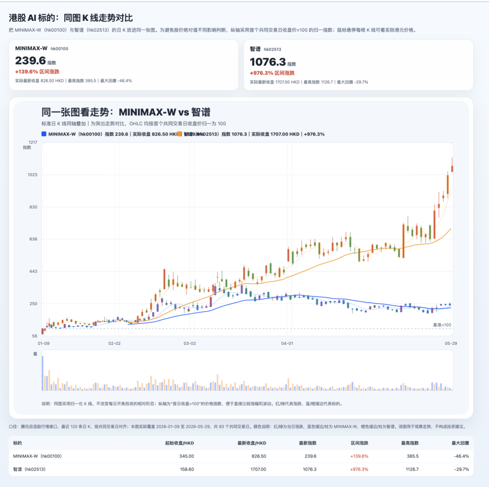 智谱和Minimax，为何市值差了4000多亿港元？_腾讯新闻