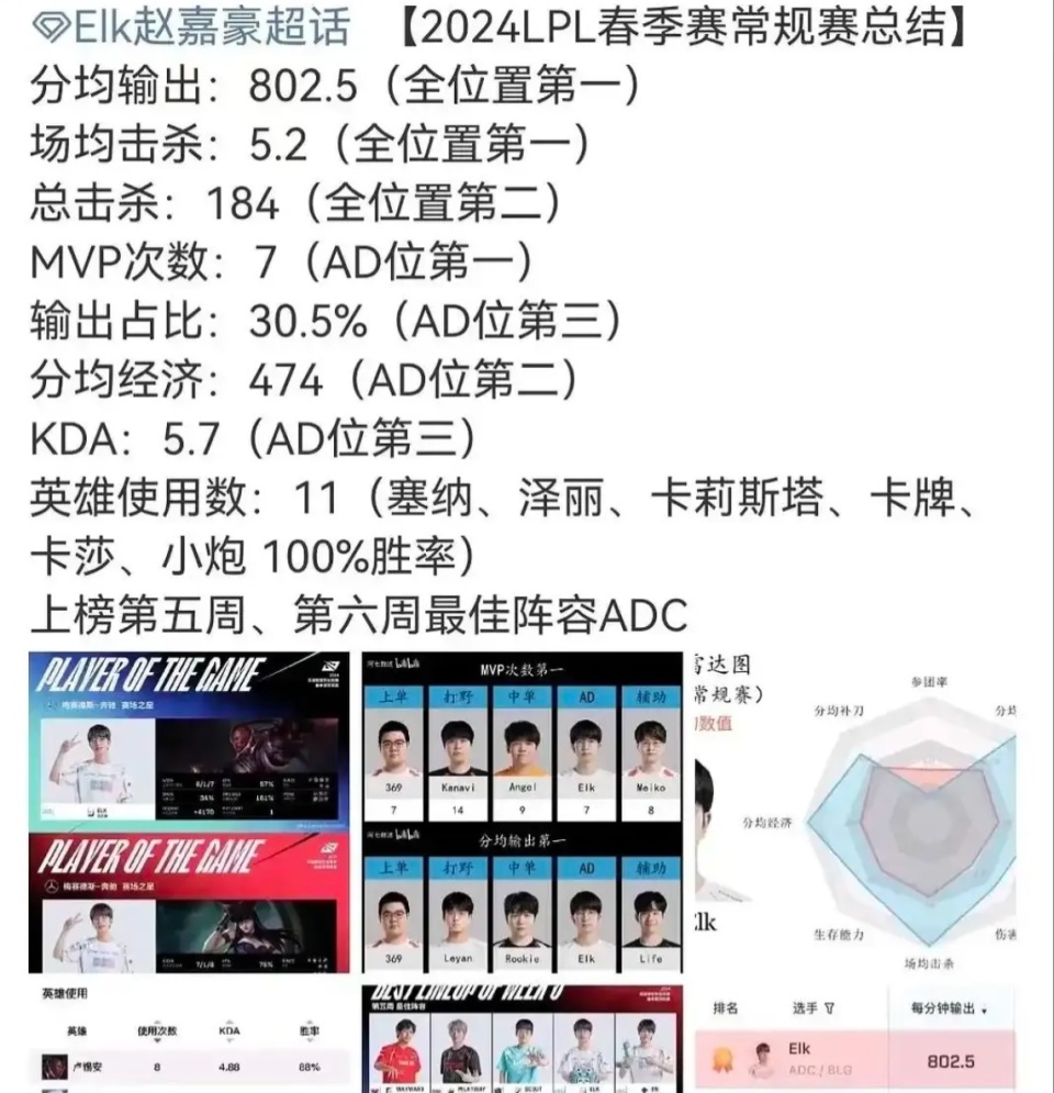 LPL“伤害之王”诞生，Elk创造新历史！共四次登顶，打出封神赛季_腾讯新闻