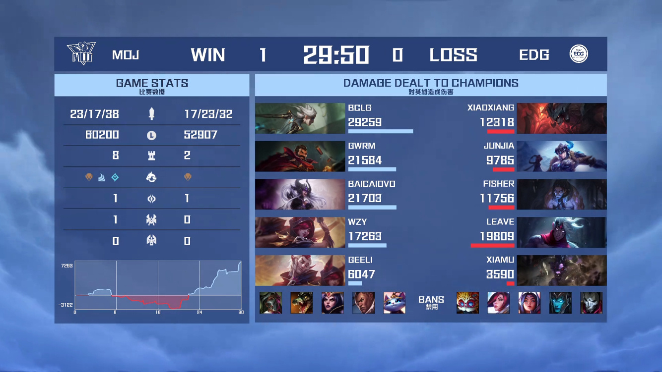 MOJ无愧于最强黑马之名：先淘汰FPX，后赢EDG一小局，虽败犹荣！