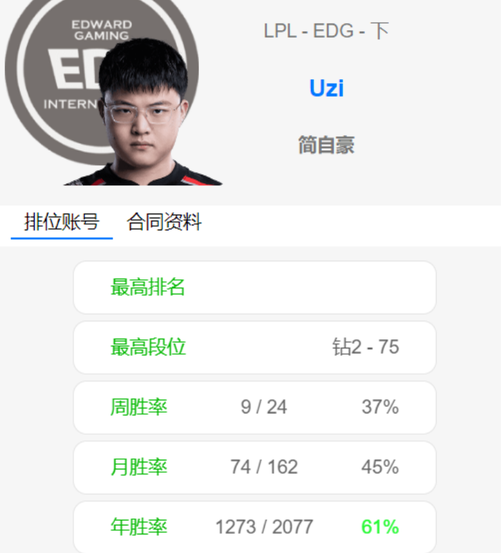 EDG季后赛再战WE！Uzi状态低迷，Jiejie苦练芮尔_腾讯新闻