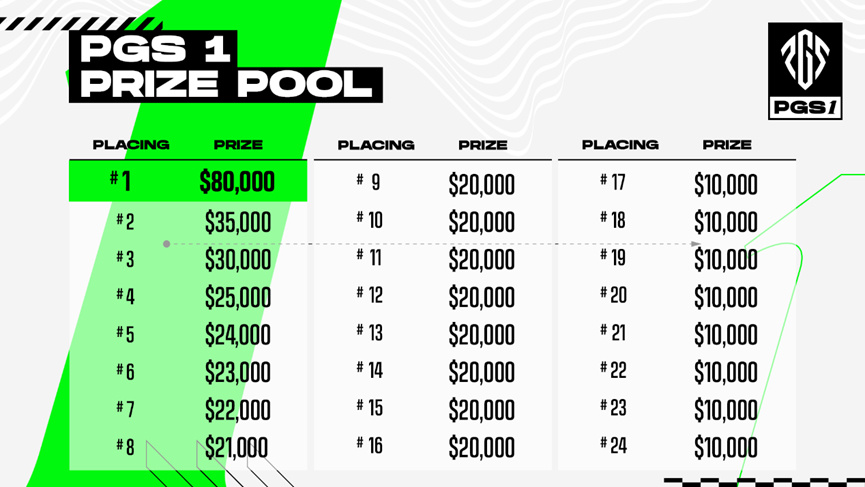 PGS分组出炉，4AM，PeRo和17被拆散，前16名可获得PGC积分_腾讯新闻
