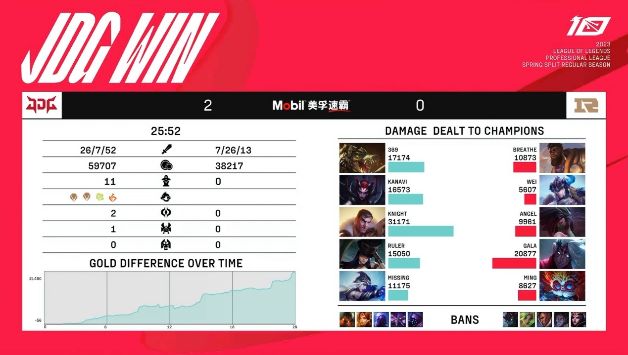 RNG离谱数据公开，全联盟第一，连丢16条小龙，核心问题彻底暴露